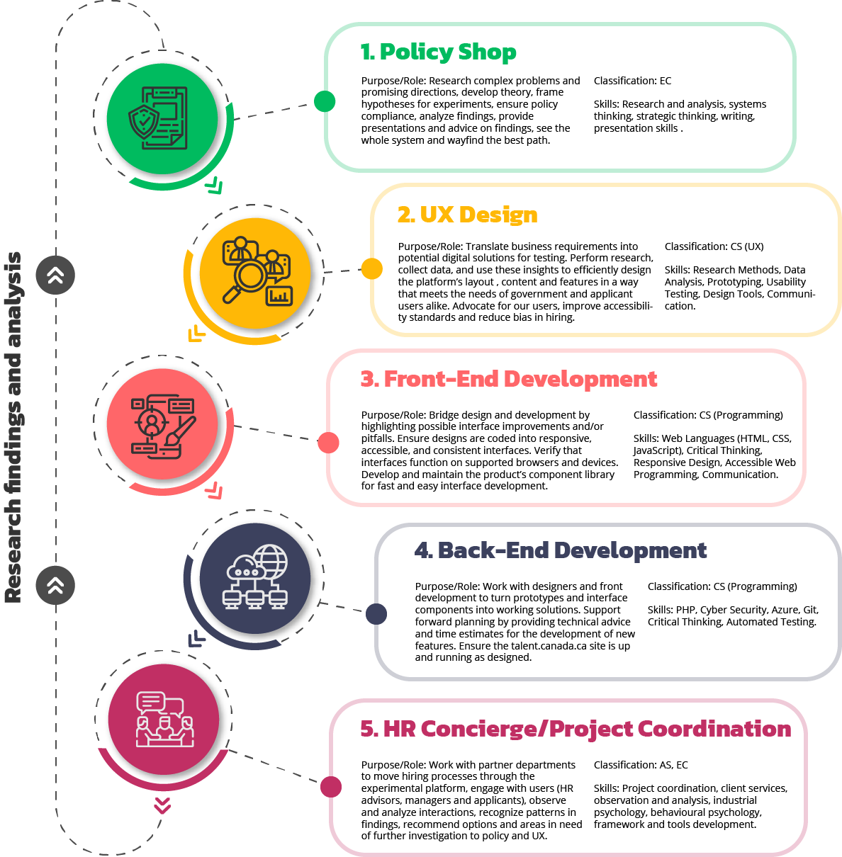 GC Digital Talent | Team Operations