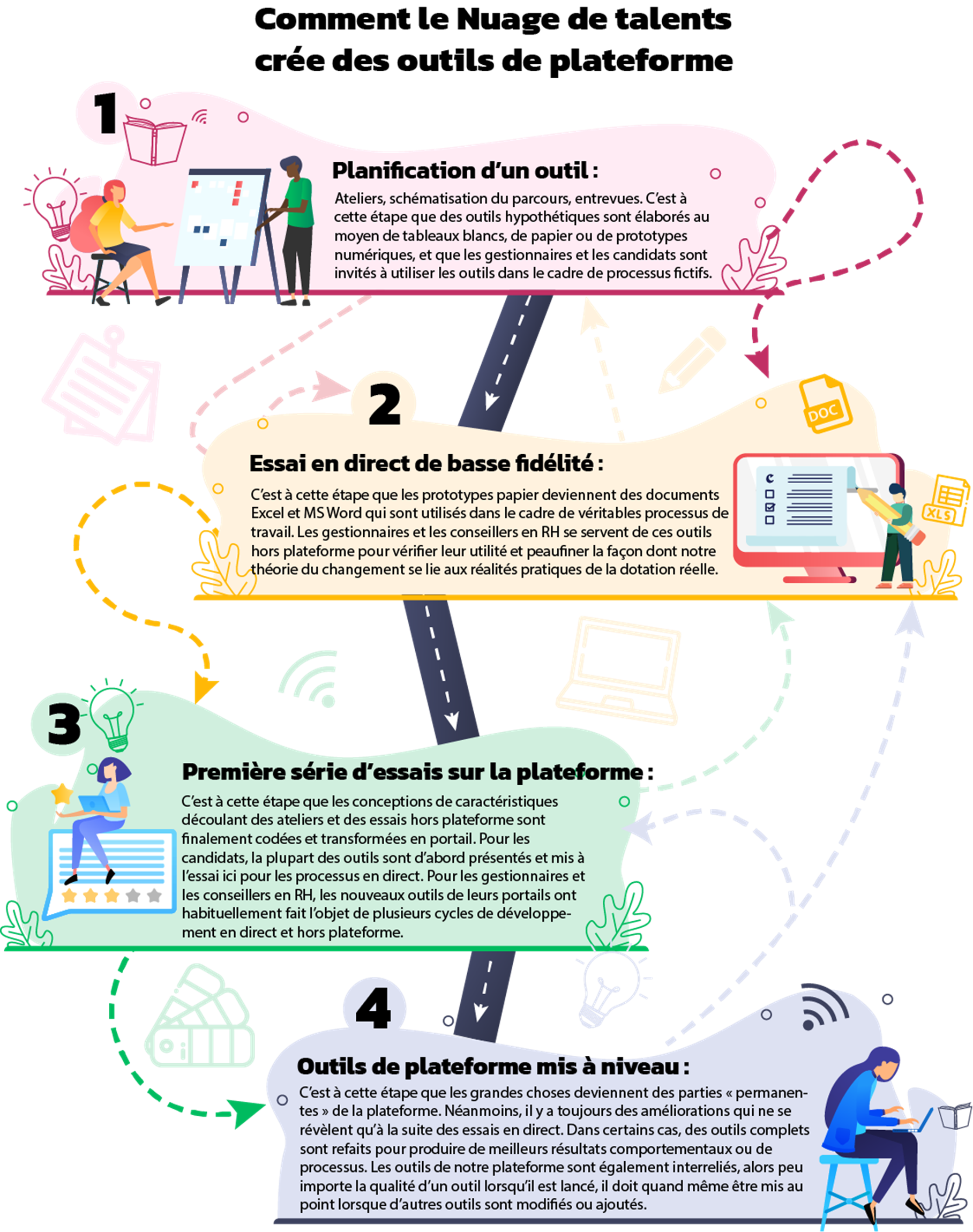 Talents numériques du GC | Comment le Nuage de talents crée des outils ...